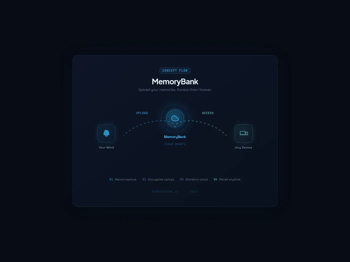 MemoryBank Concept Chart