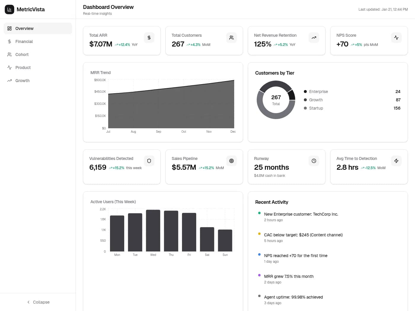 MetricVista Dashboard