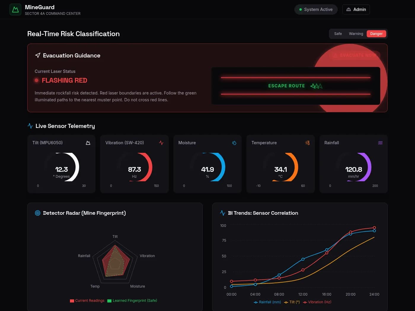 MineGuard Dashboard