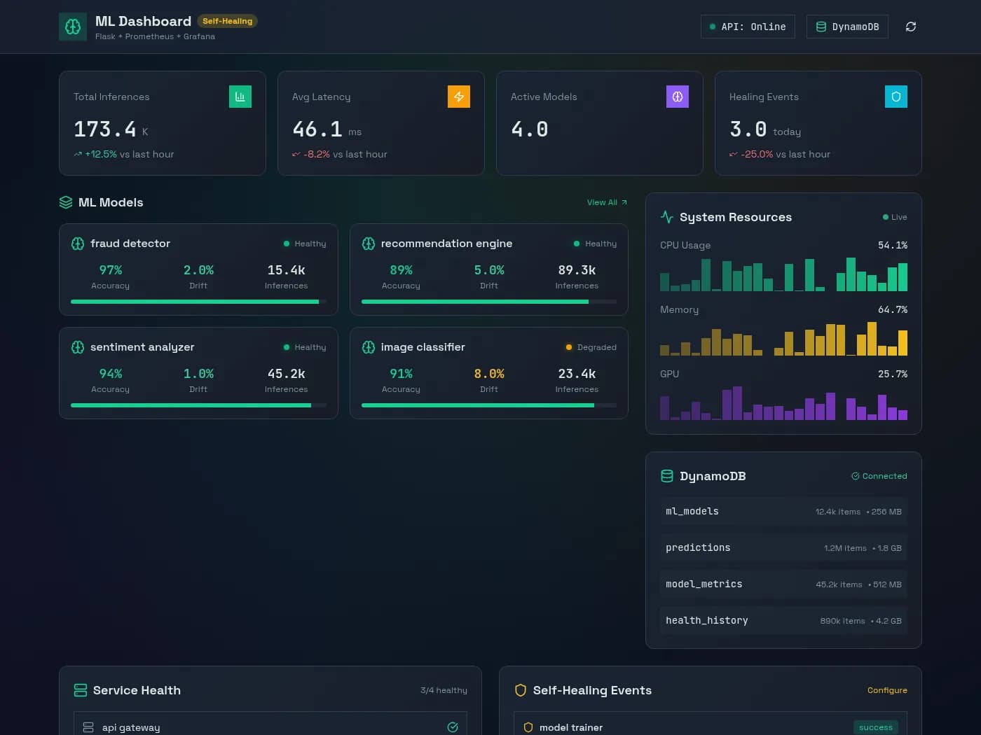 Self-Healing ML Dashboard