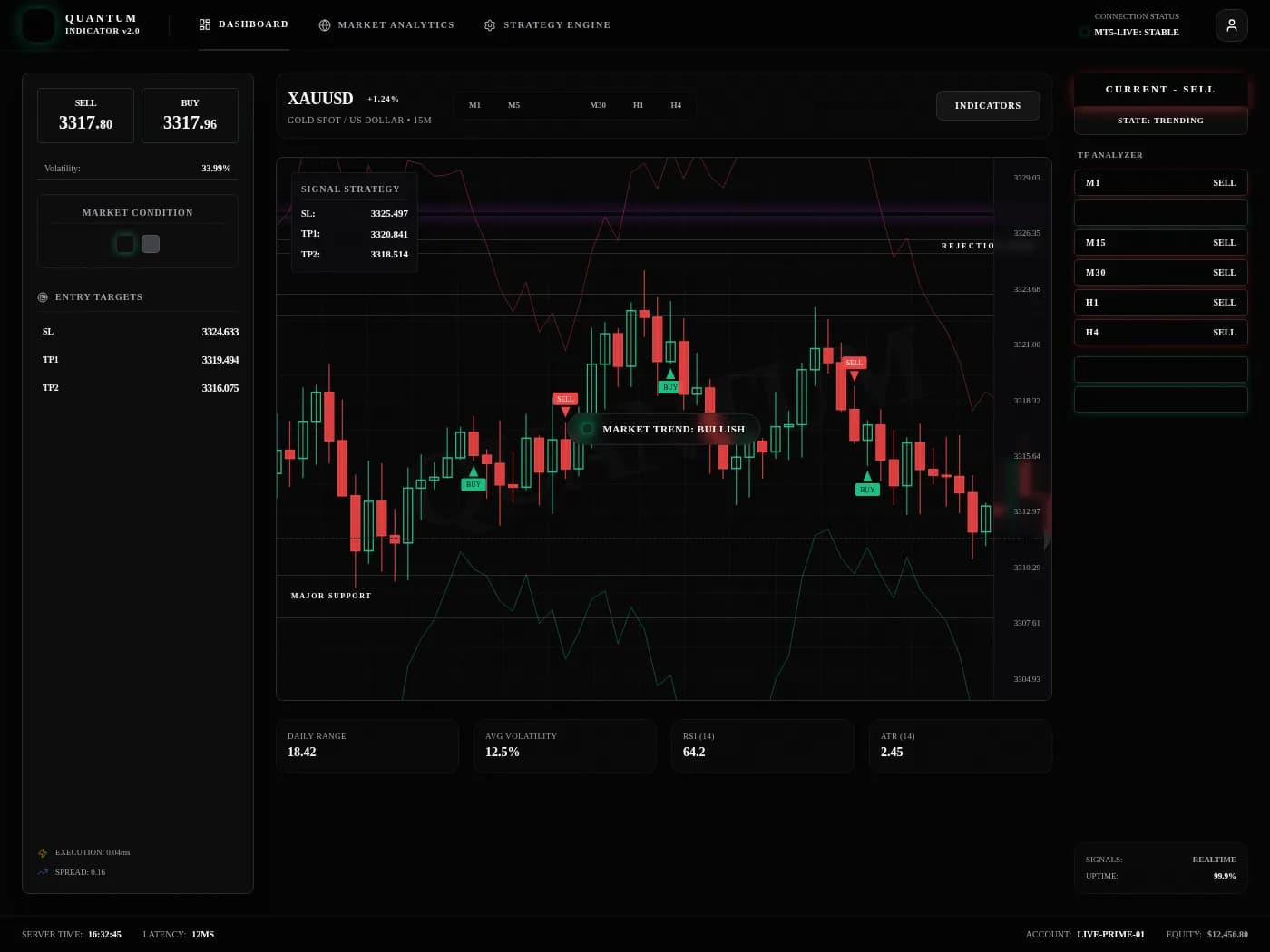 MT5 Custom Indicator
