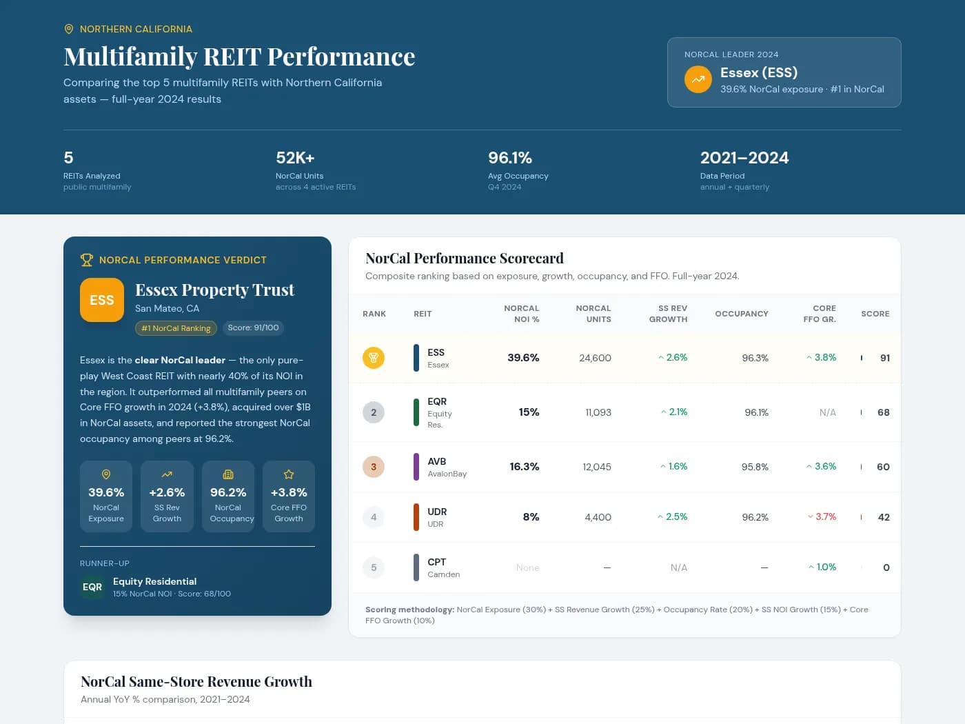 NorCal REITs Analyzer