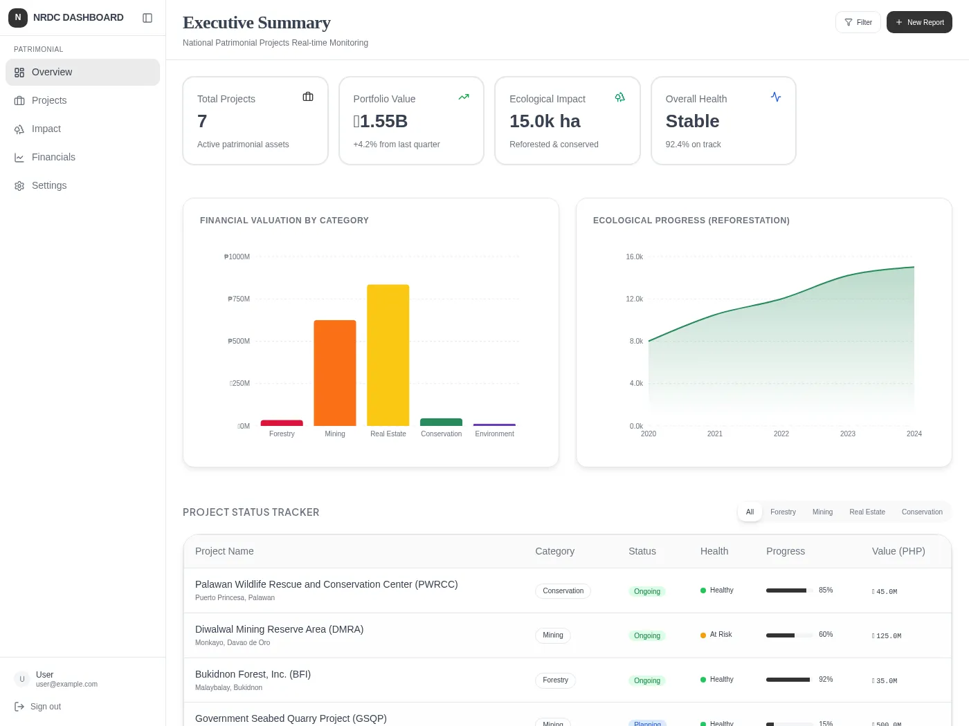 NRDC Executive Dashboard