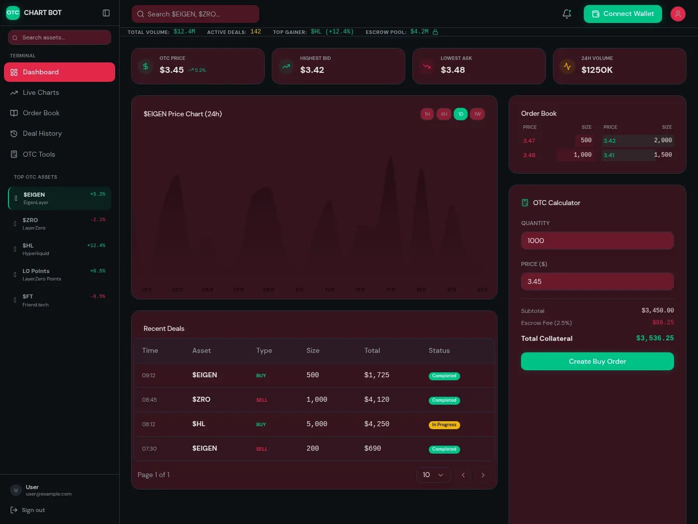 OTC Chart Bot Dashboard
