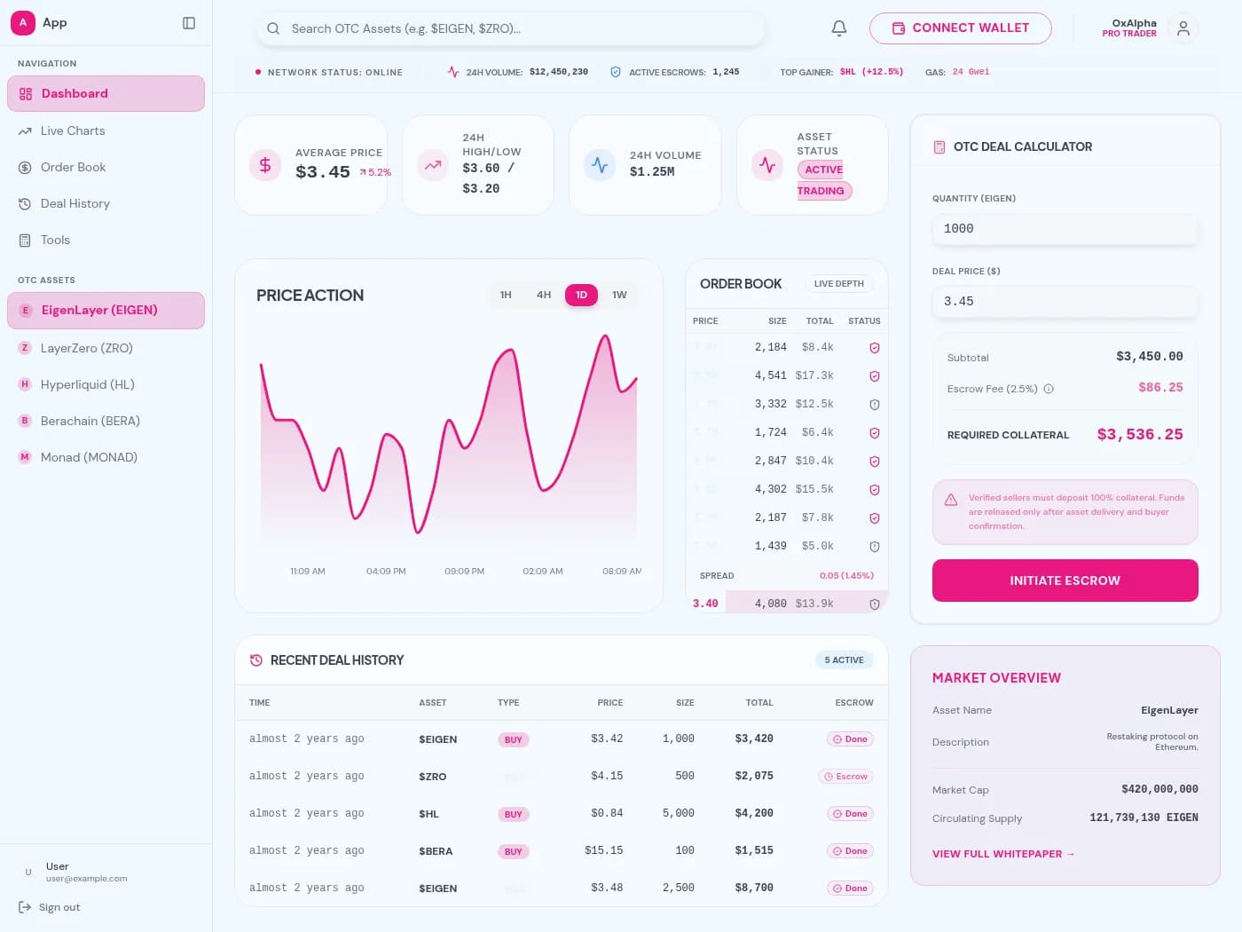 OTC Chart Bot Dashboard