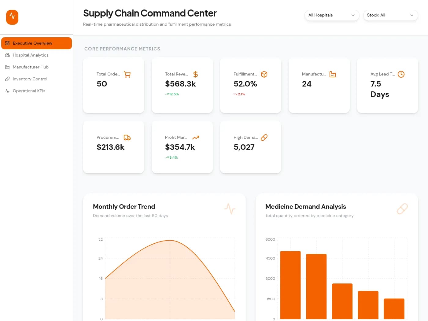 PharmaOps BI Dashboard