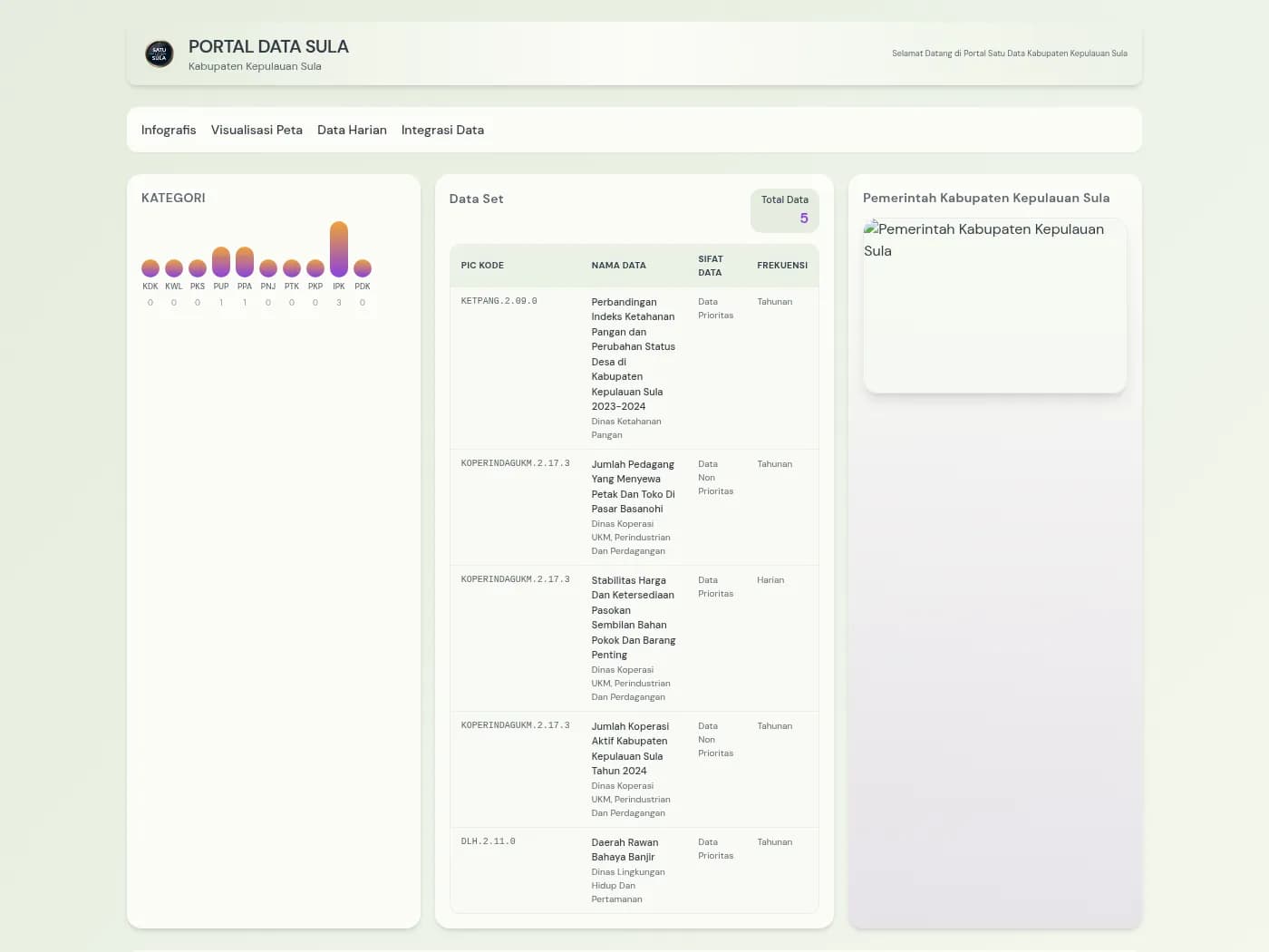 Portal Data Sula