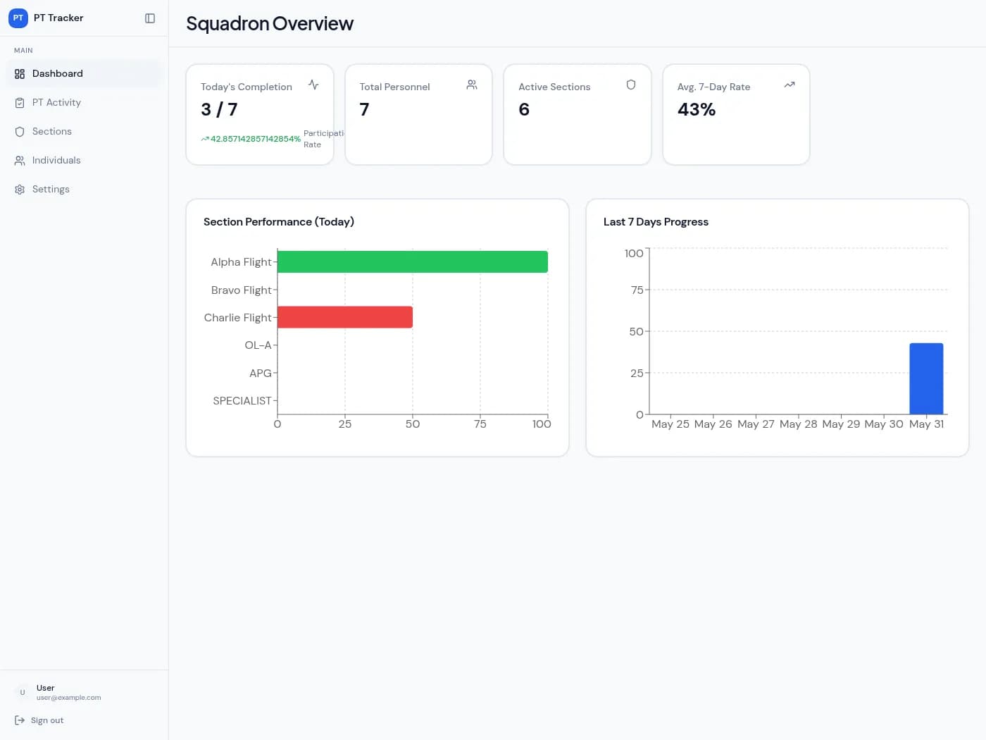 PT Progress Dashboard
