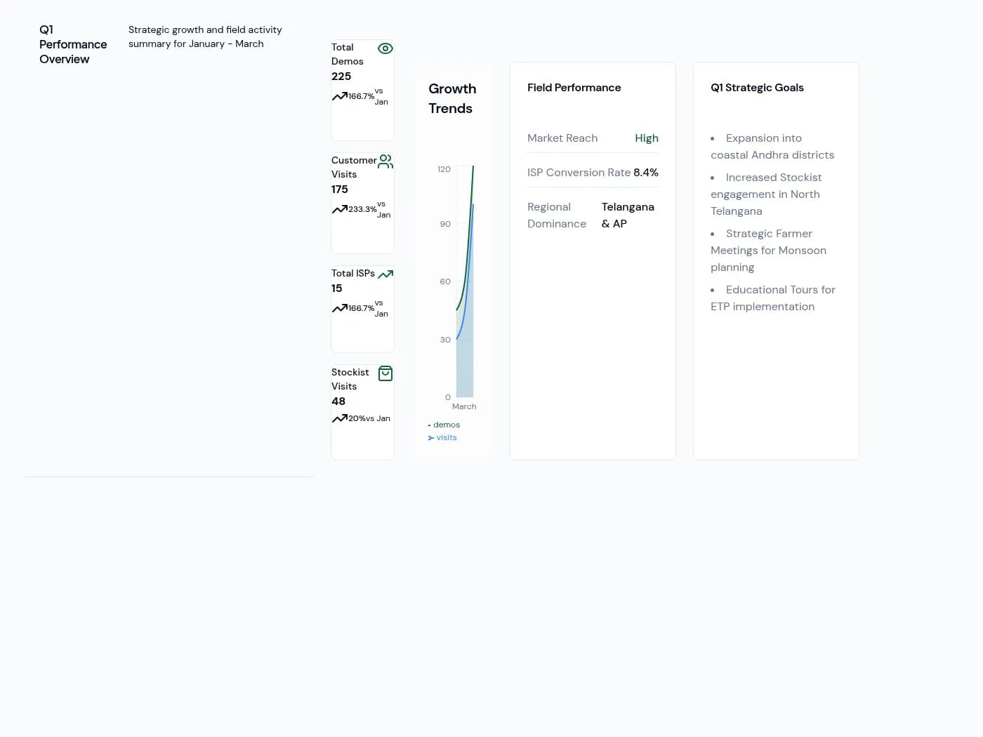Q1 Report Dashboard