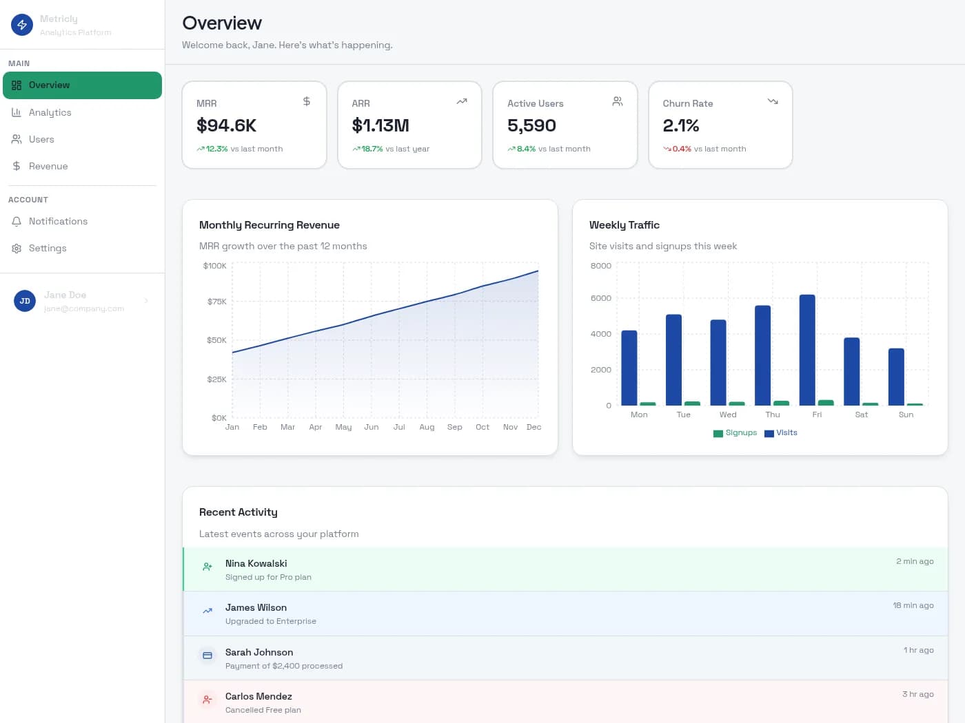 SaaS Metrics Dashboard
