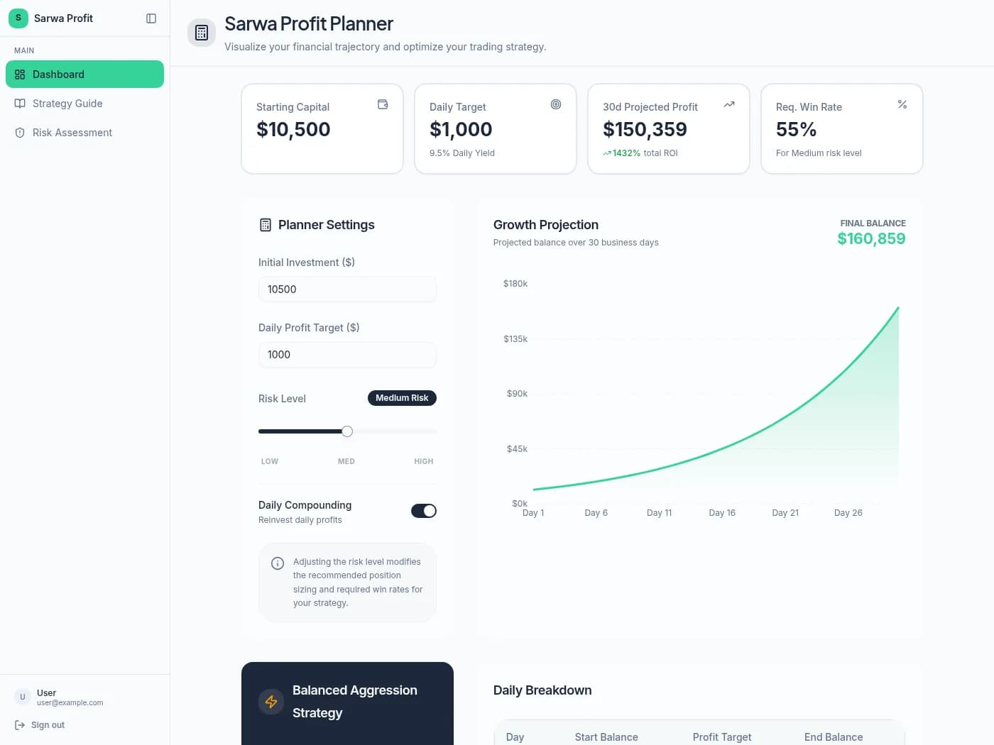 Sarwa Profit Planner