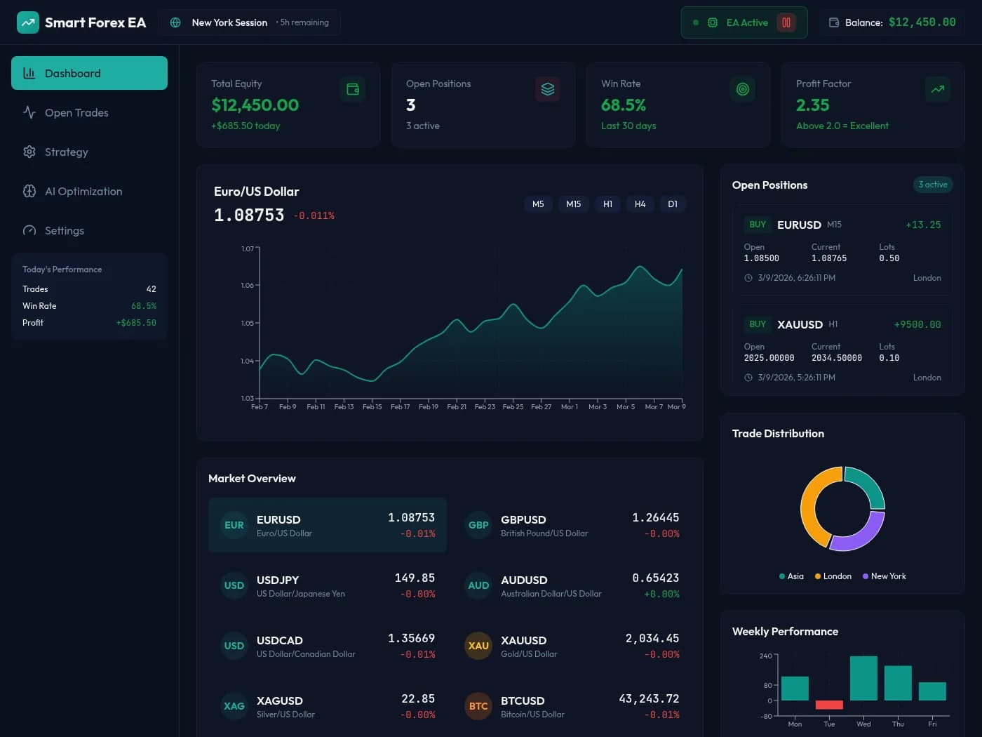 Smart Forex EA Dashboard