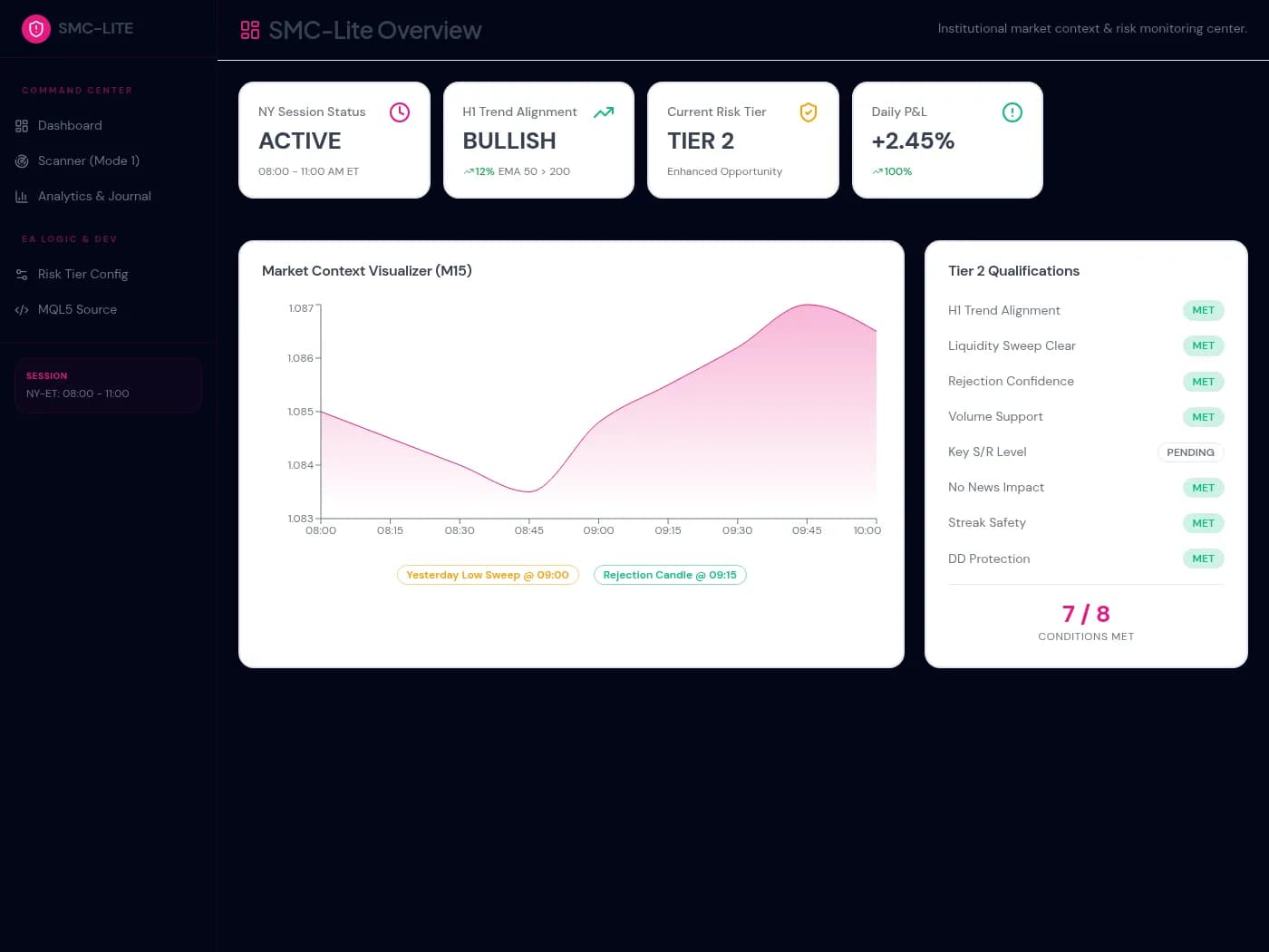 SMC-Lite FX Risk EA