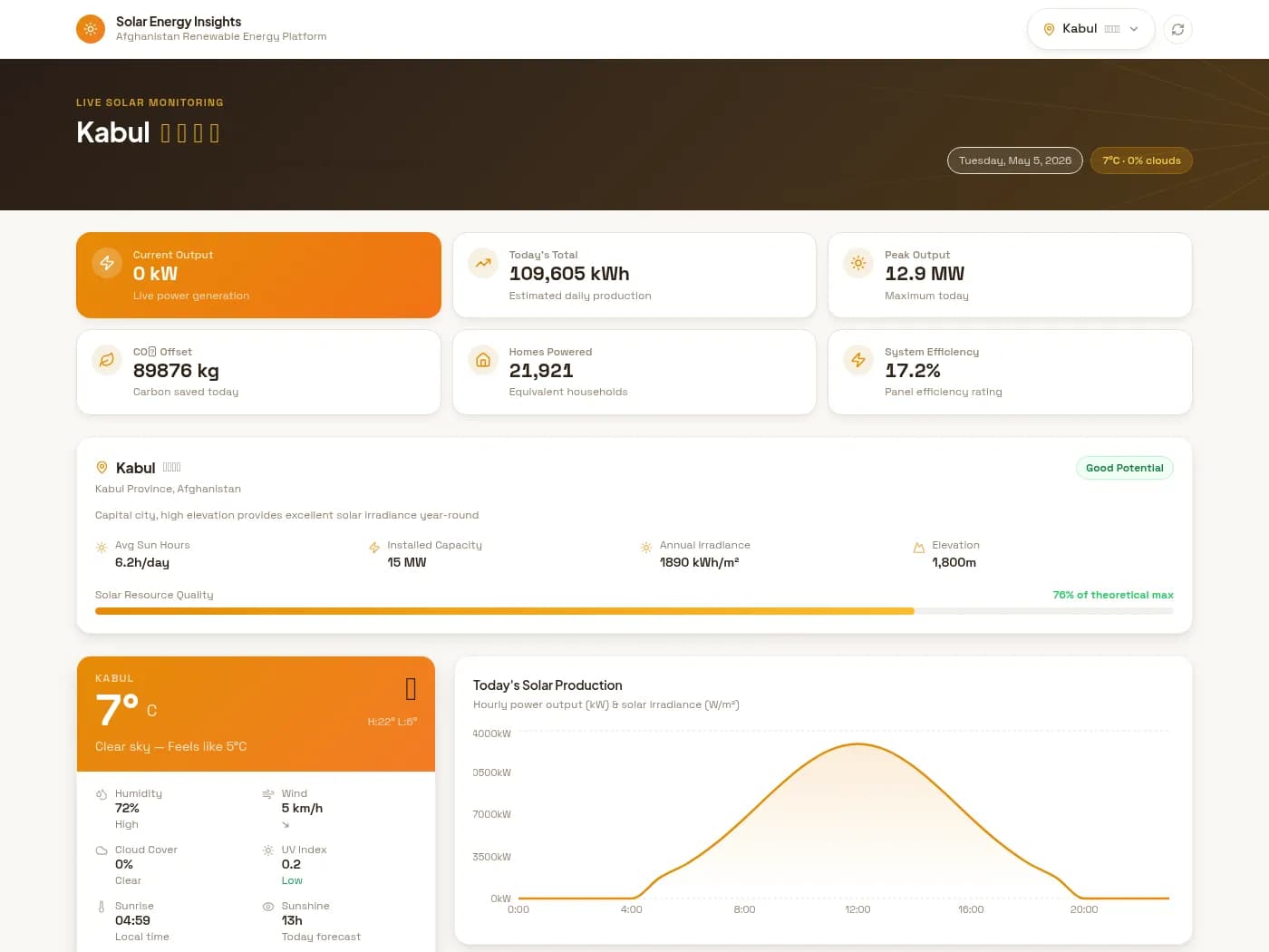 Solar Energy Insights