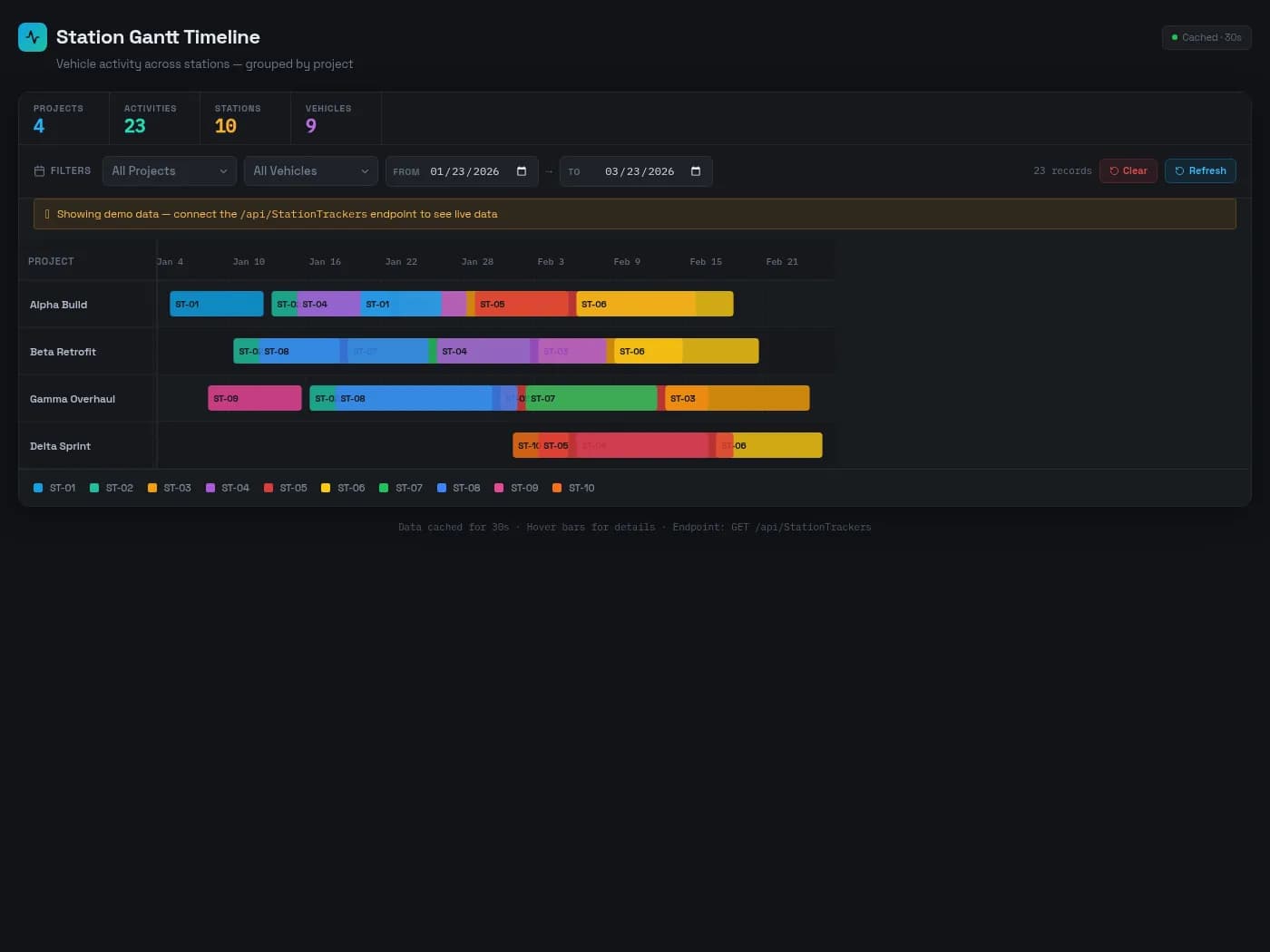 Station Gantt Timeline