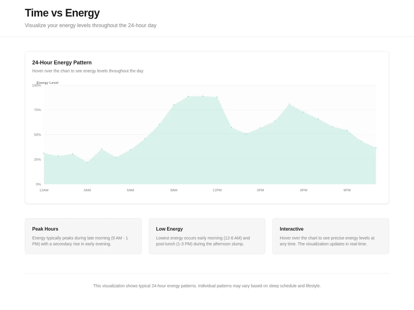 Time vs Energy Visualizer