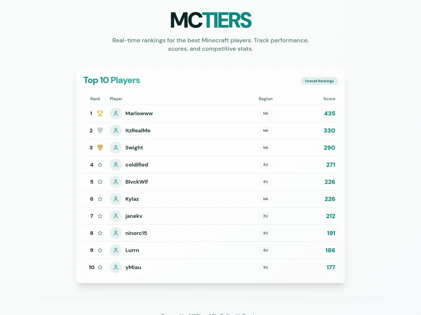 Top Players Leaderboard