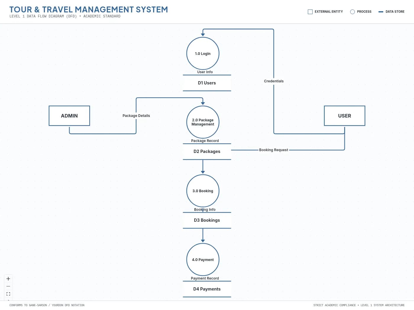 Tour System Level 1 DFD