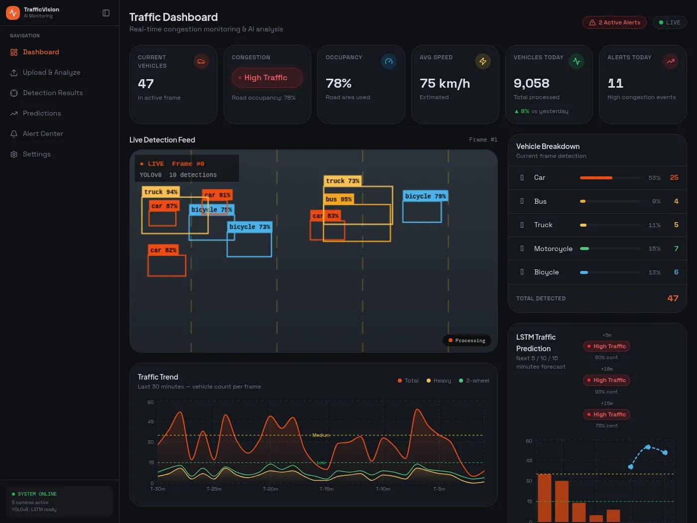 TrafficVision AI Dashboard