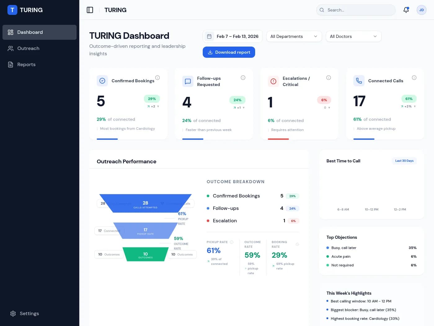 Turing Executive Dashboard