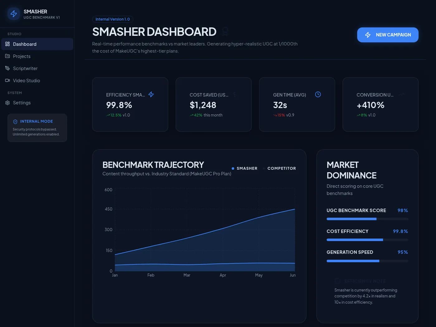 UGC Benchmark Smasher