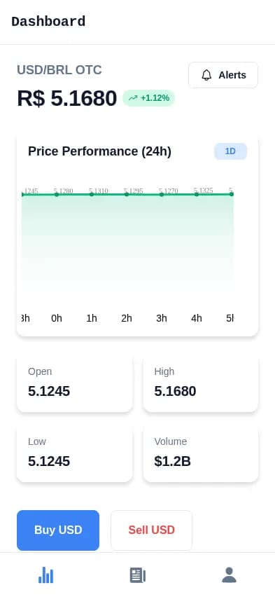 Usdbrlotc Chart Dash
