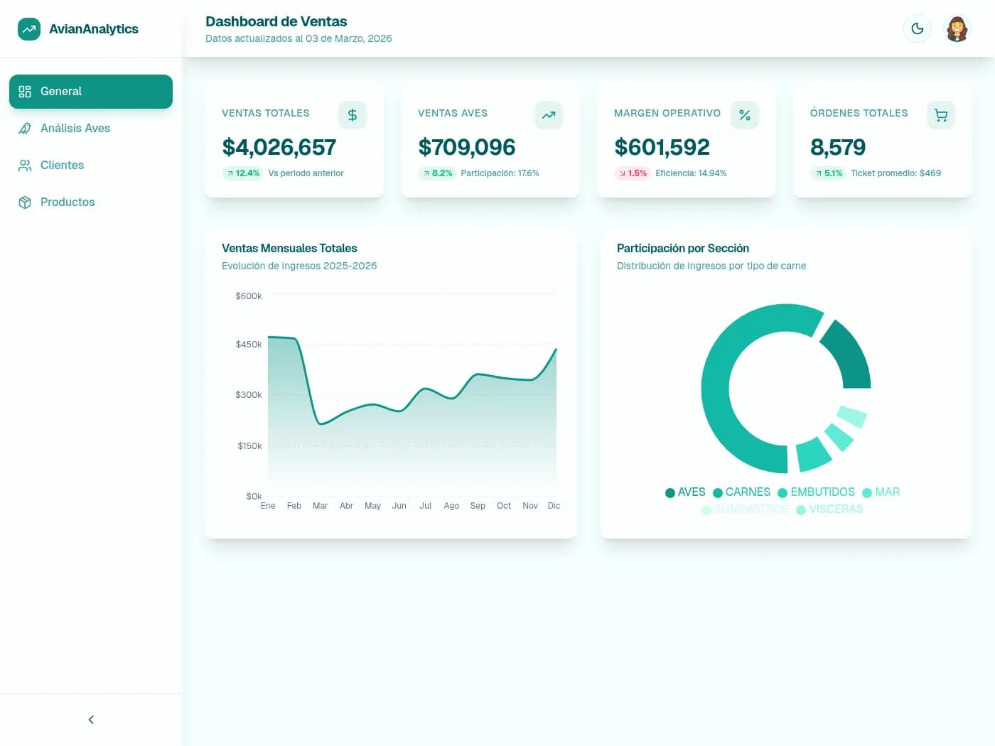 Ventas Dashboards Aves