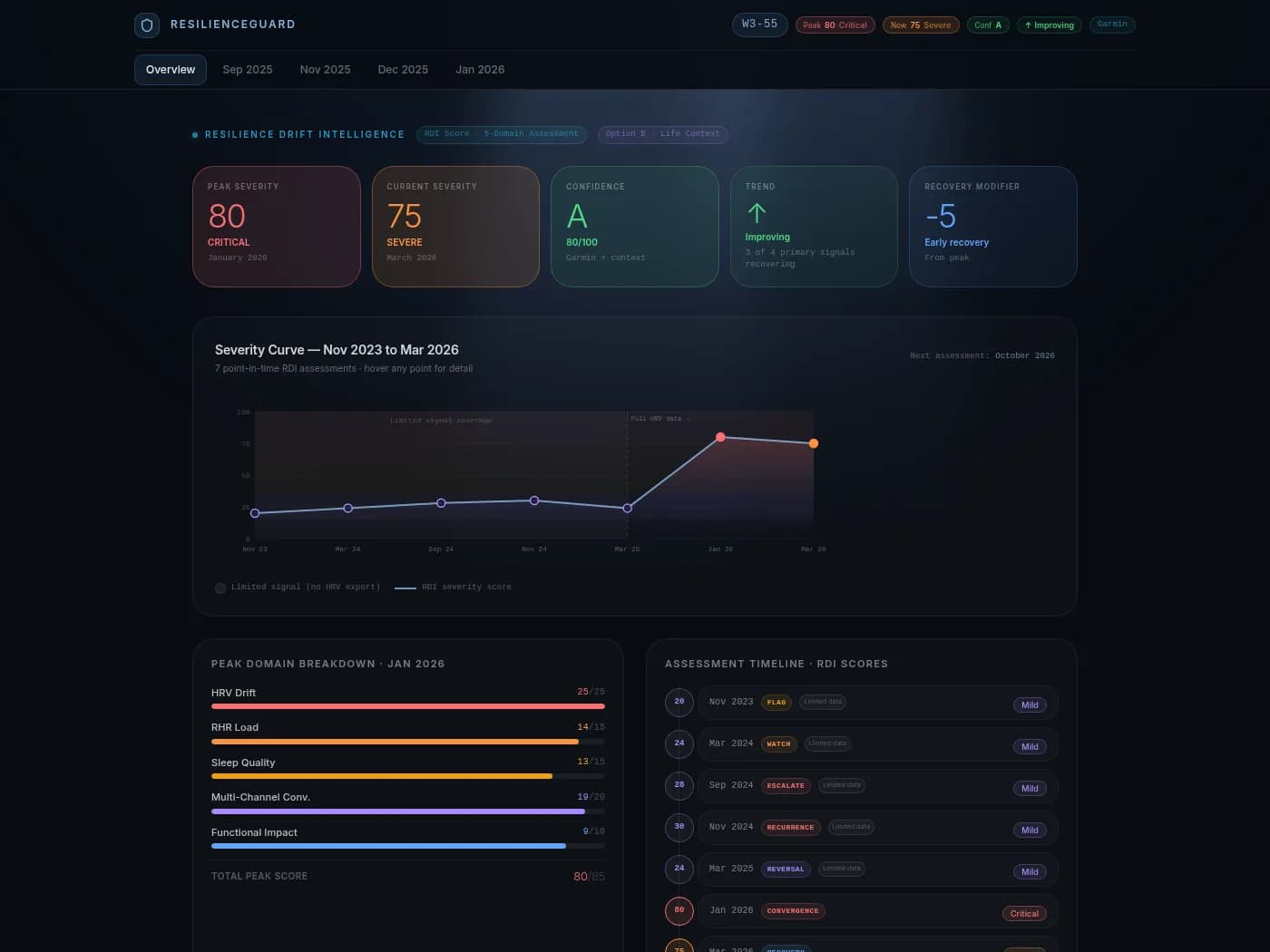 W3 Insights Dashboard