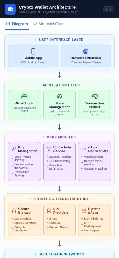Crypto Wallet Architecture Diagram