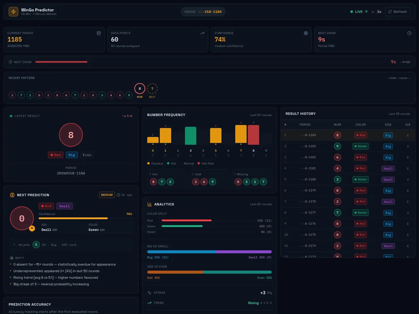 WinGo Predictor Dashboard