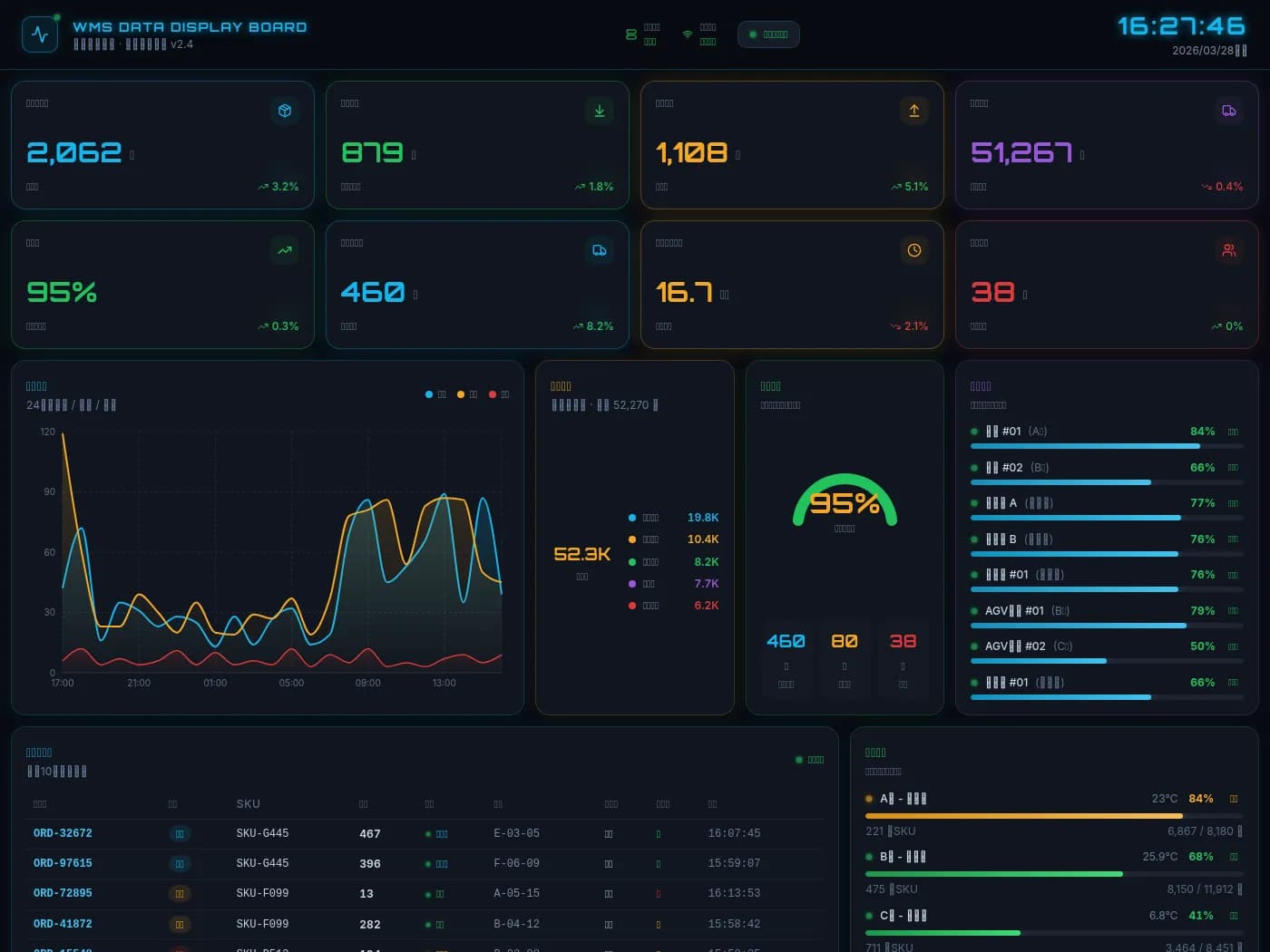 WMS Data Display Board