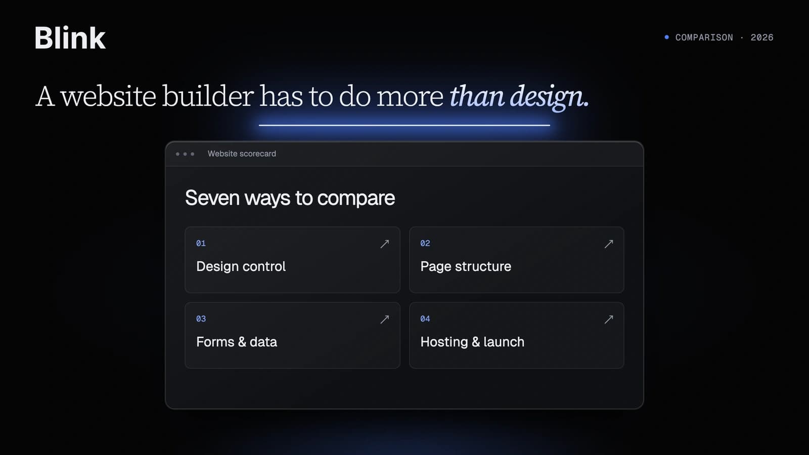 A website builder scorecard compares design, page structure, forms, data, hosting, and launch.