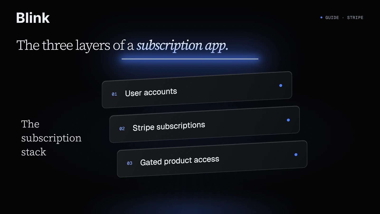 A layered view of a subscription app: accounts, Stripe billing, and gated product access.