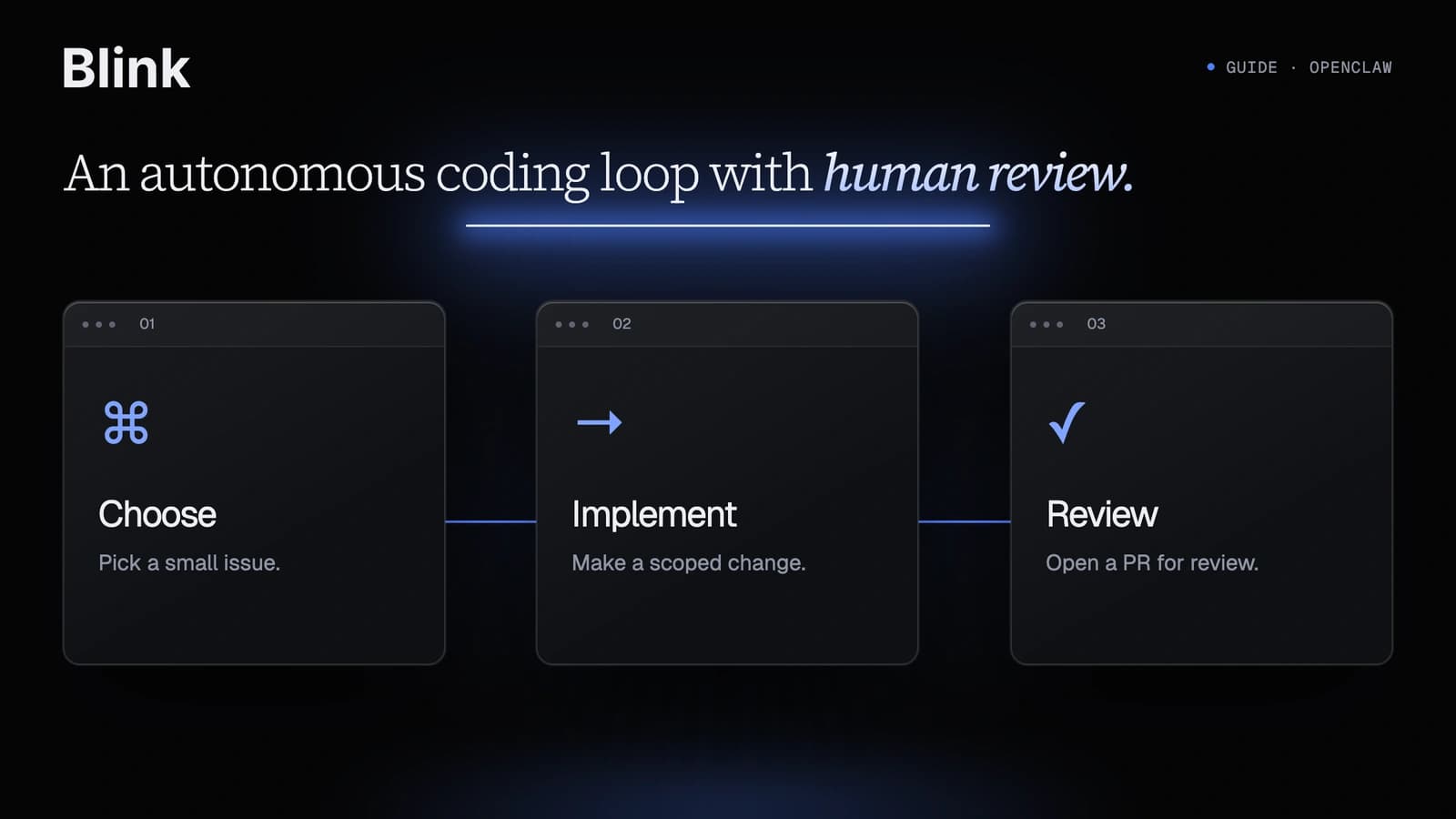 A coding agent loop assigns a small issue, makes a scoped change, and opens a pull request for review.
