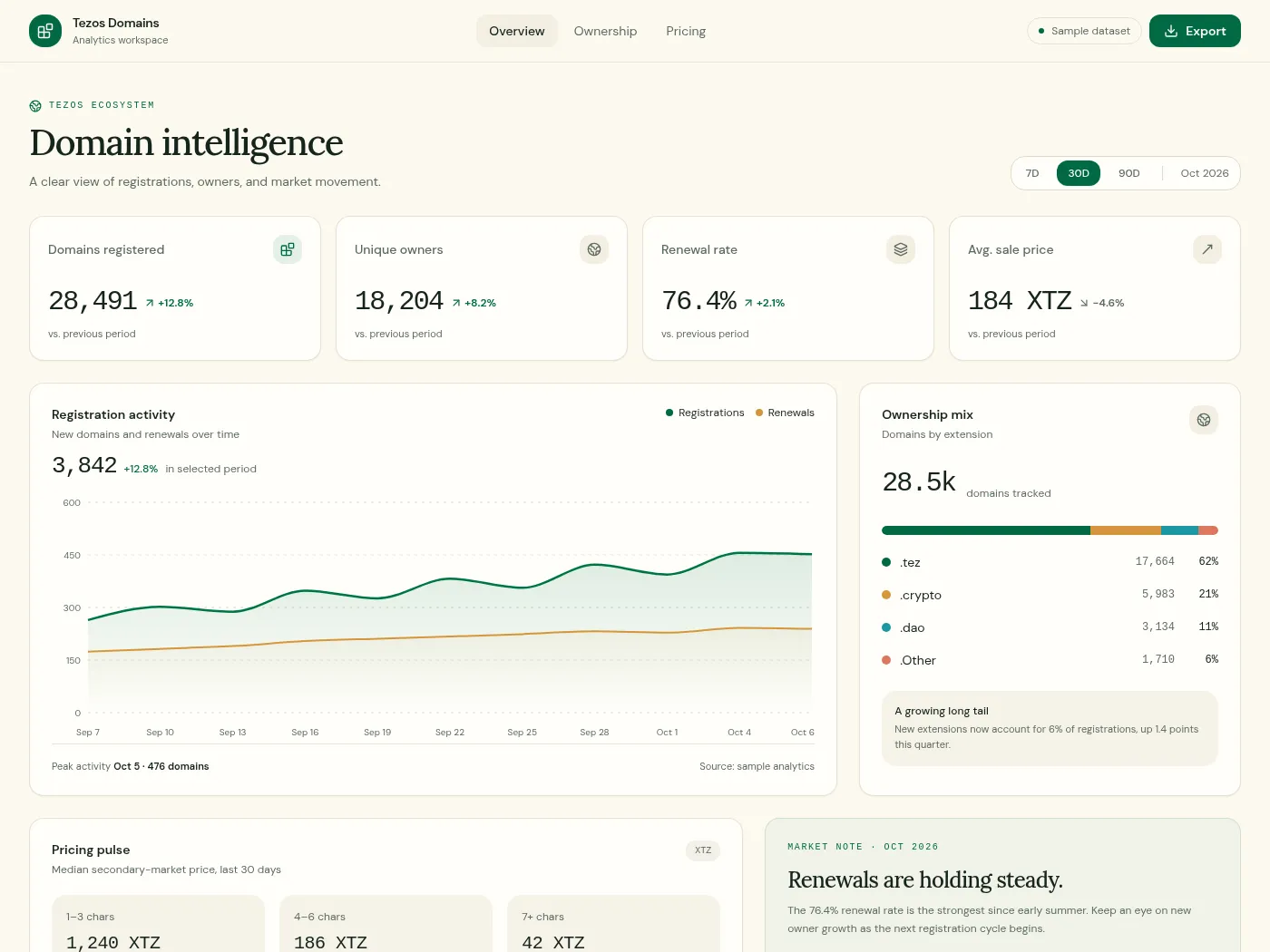 Tezos Domains Analytics