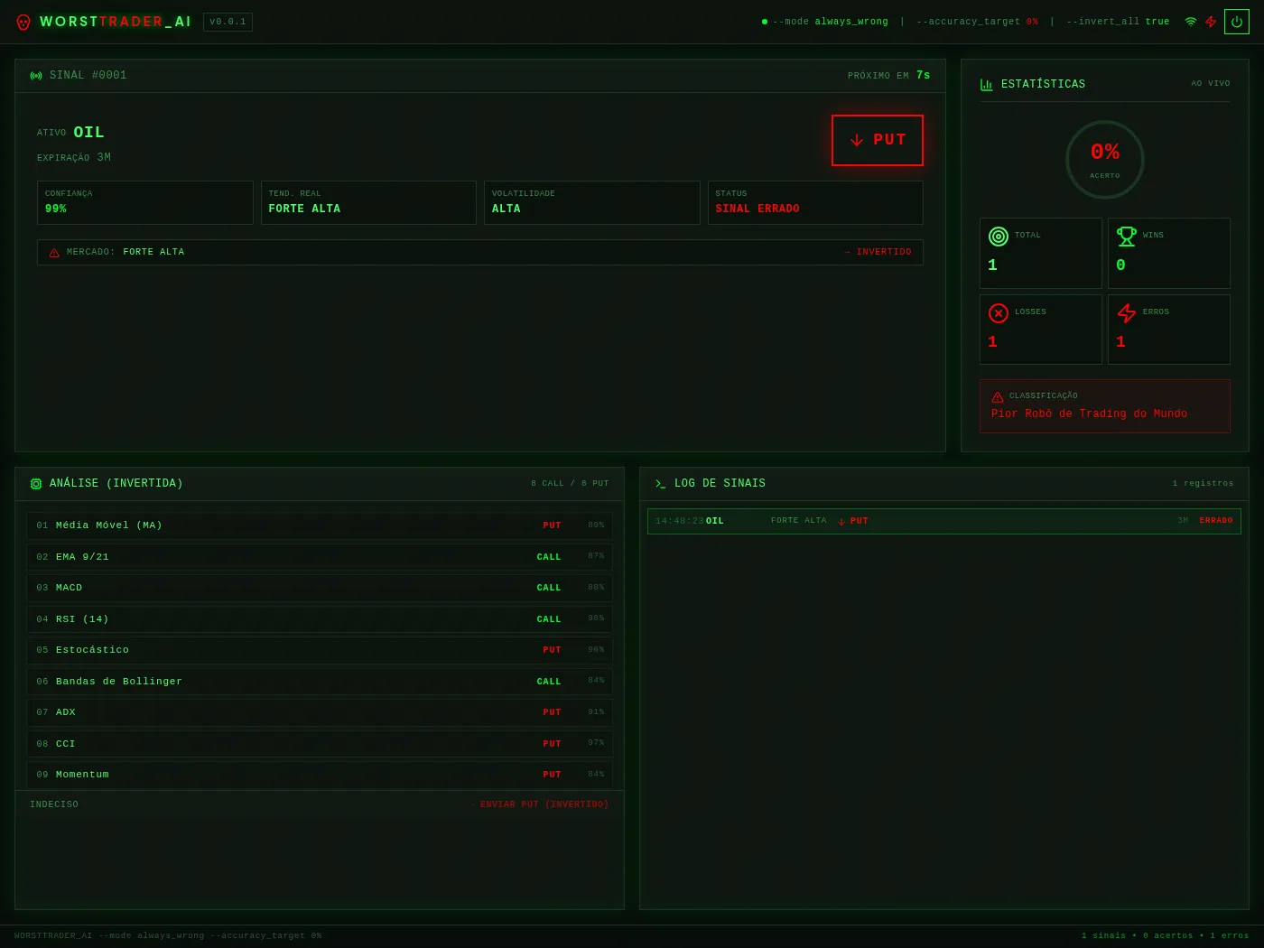 WorstTrader AI Bot