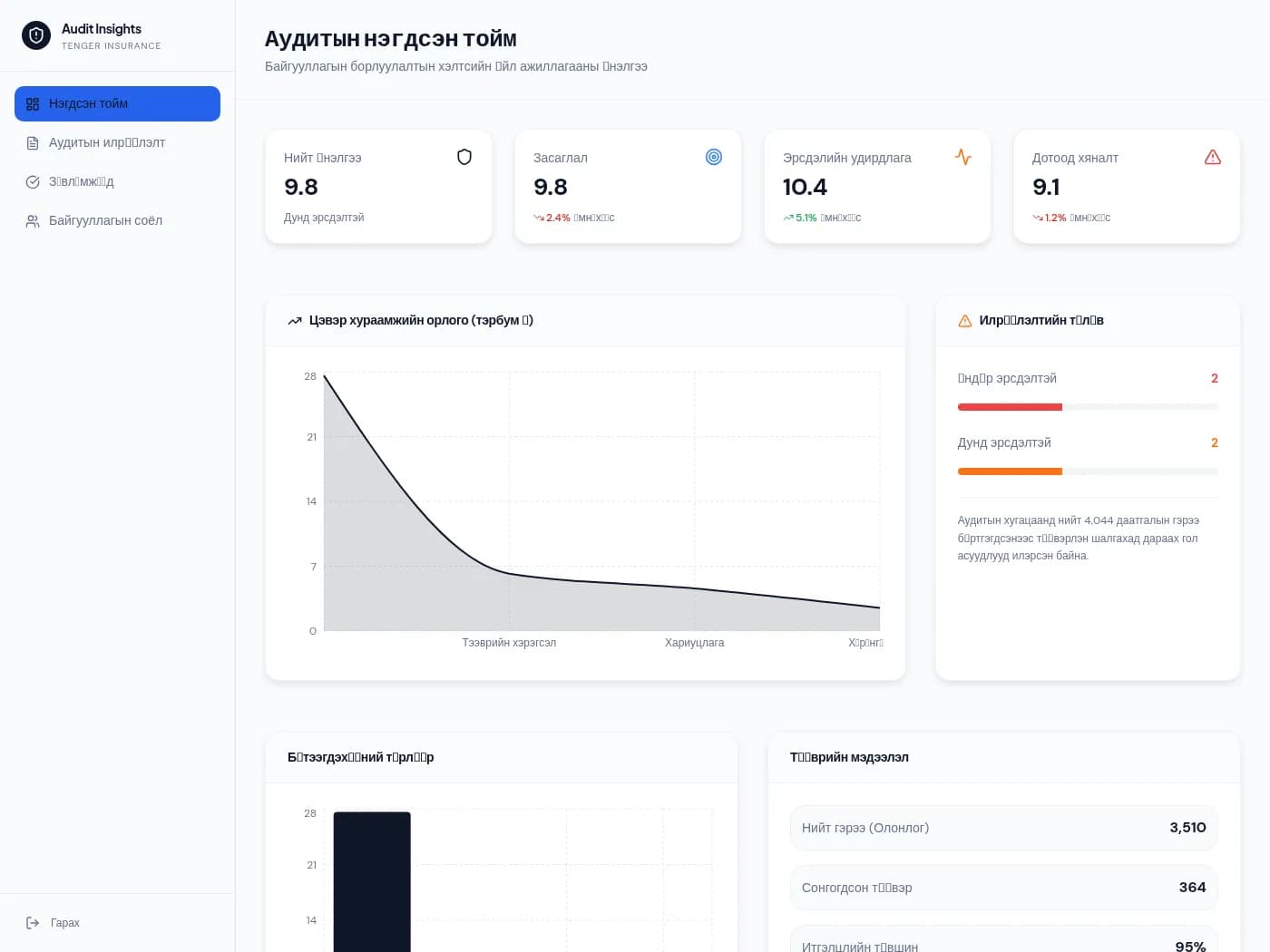 Audit Insights Dashboard