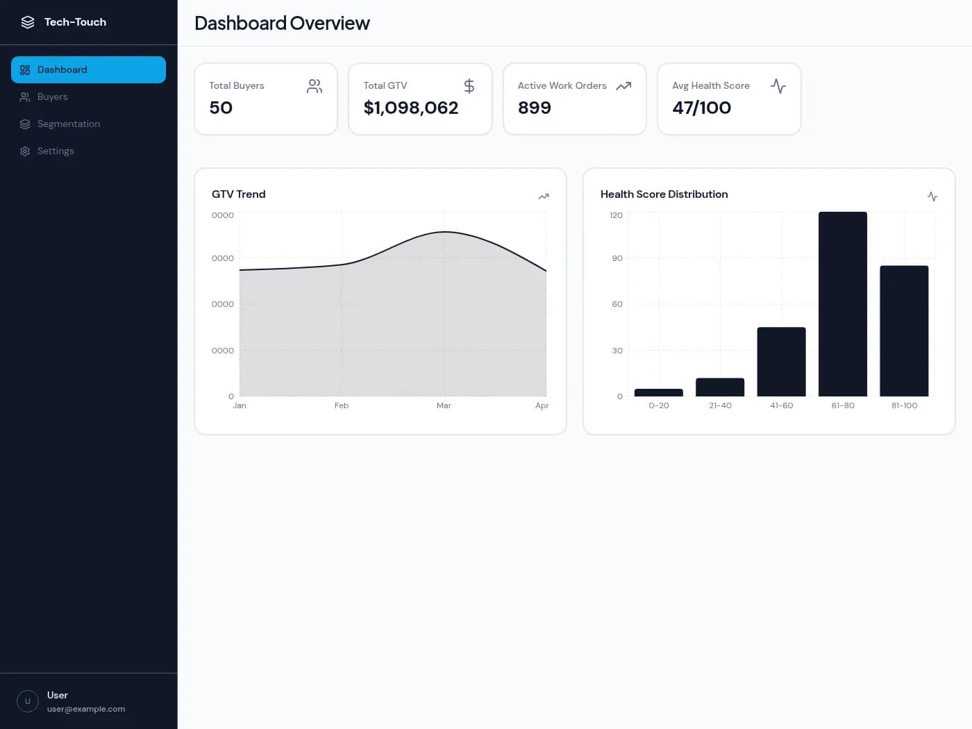 Tech-Touch Buyer Insights