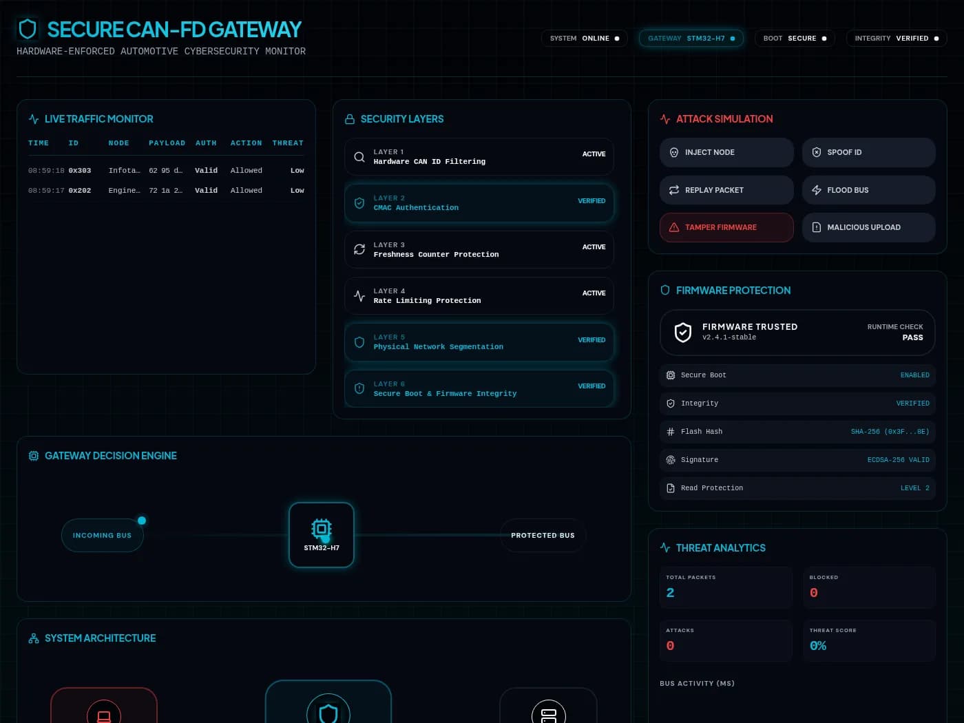 Automotive Cybersecure Gateway Dashboard