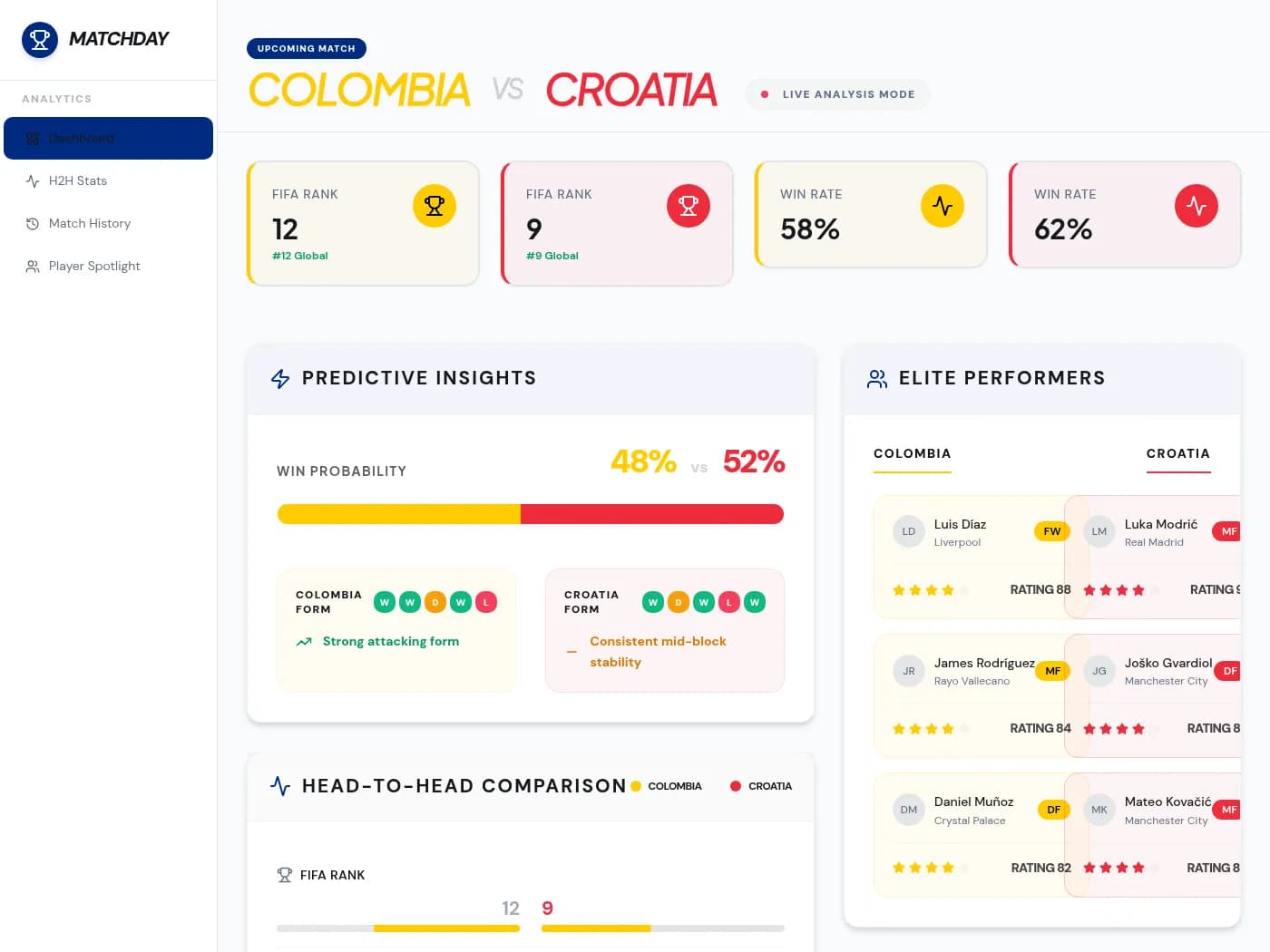 Colombia vs Croatia Stats