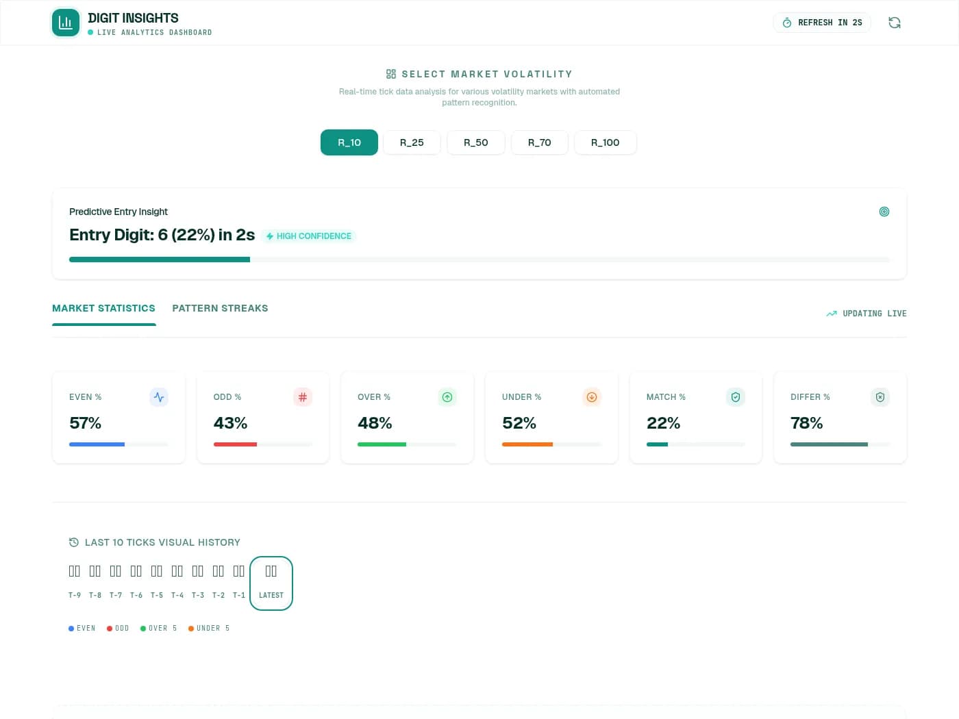 Digit Insights Dashboard
