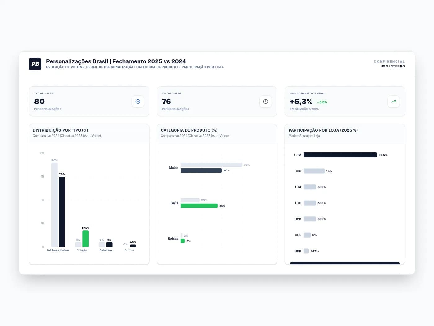 Brasil Executive Dashboard