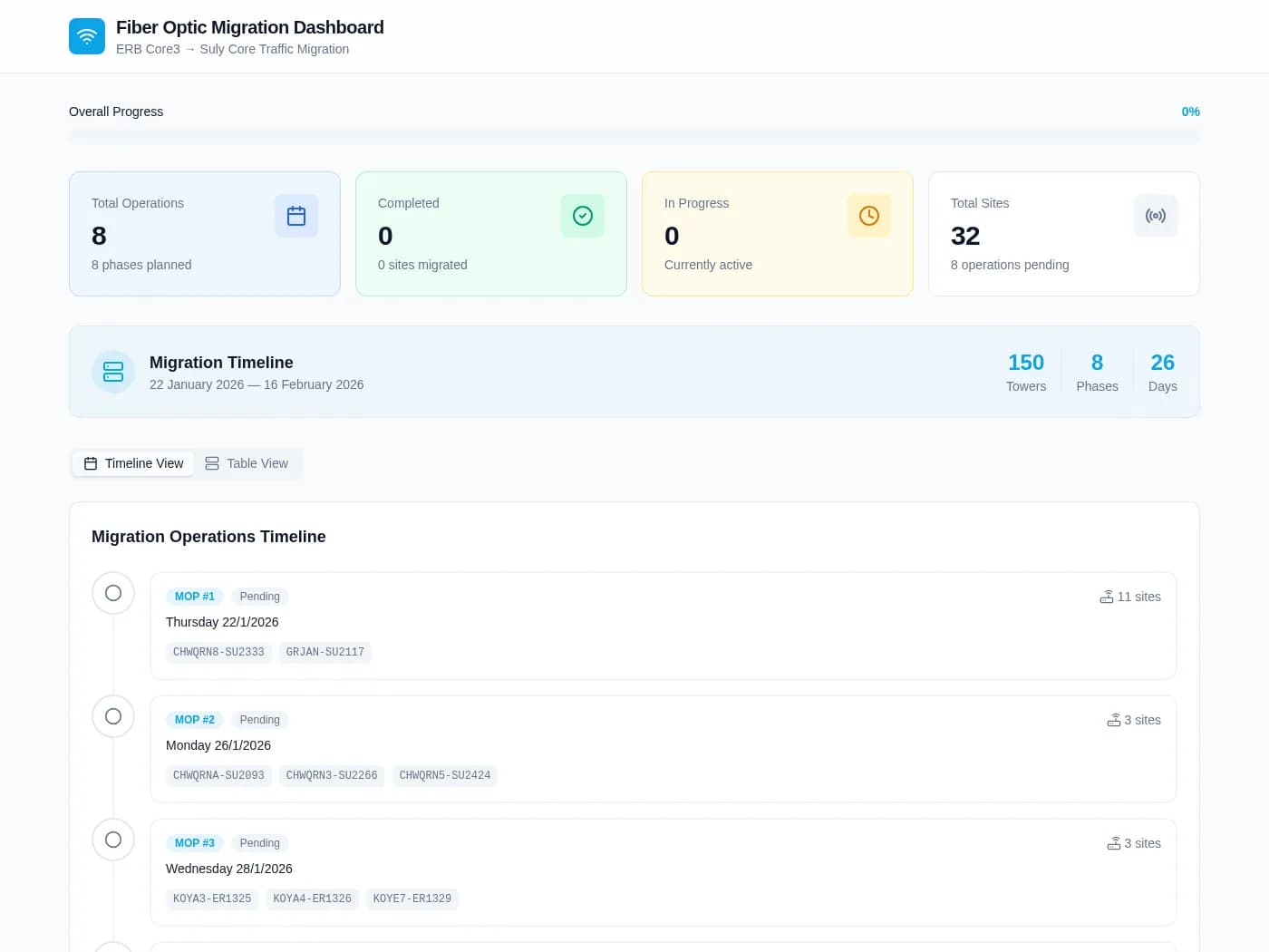 Fiber Optic Migration Dashboard