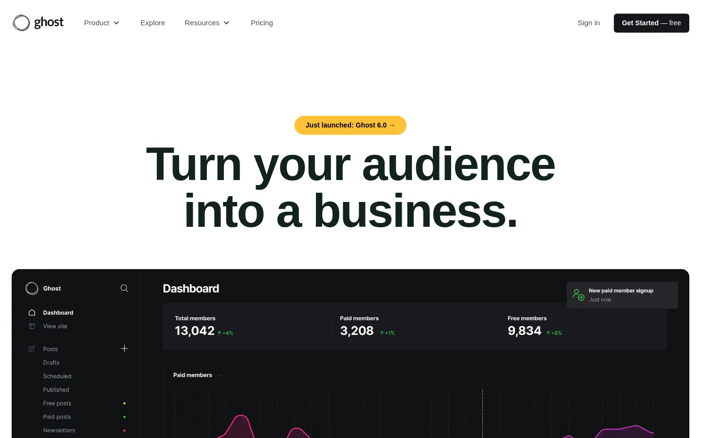 Ghost's product is a members dashboard — free posts, paid posts, newsletters, a paid-member count — not a catalogue