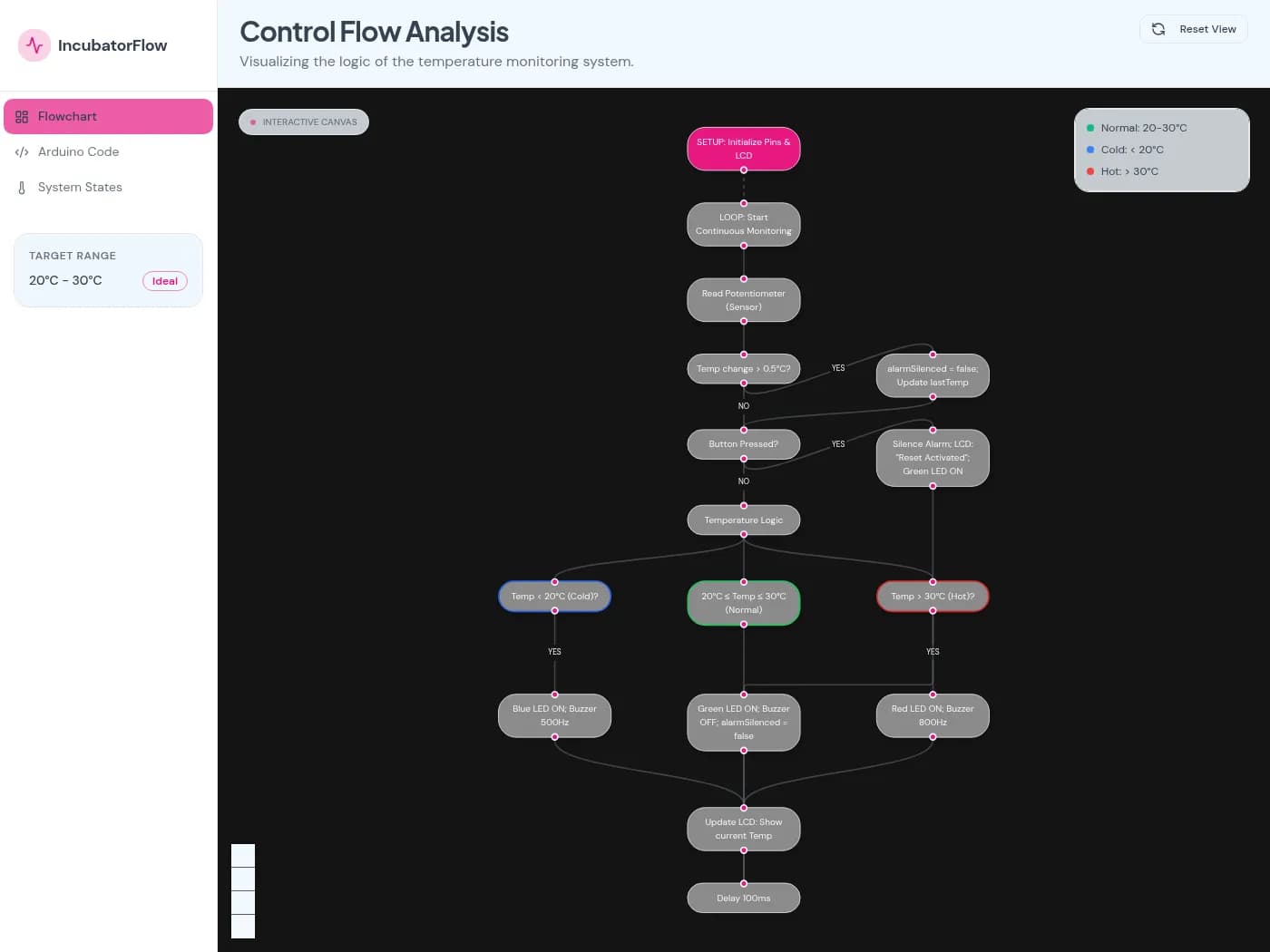 Incubator Control FlowChart