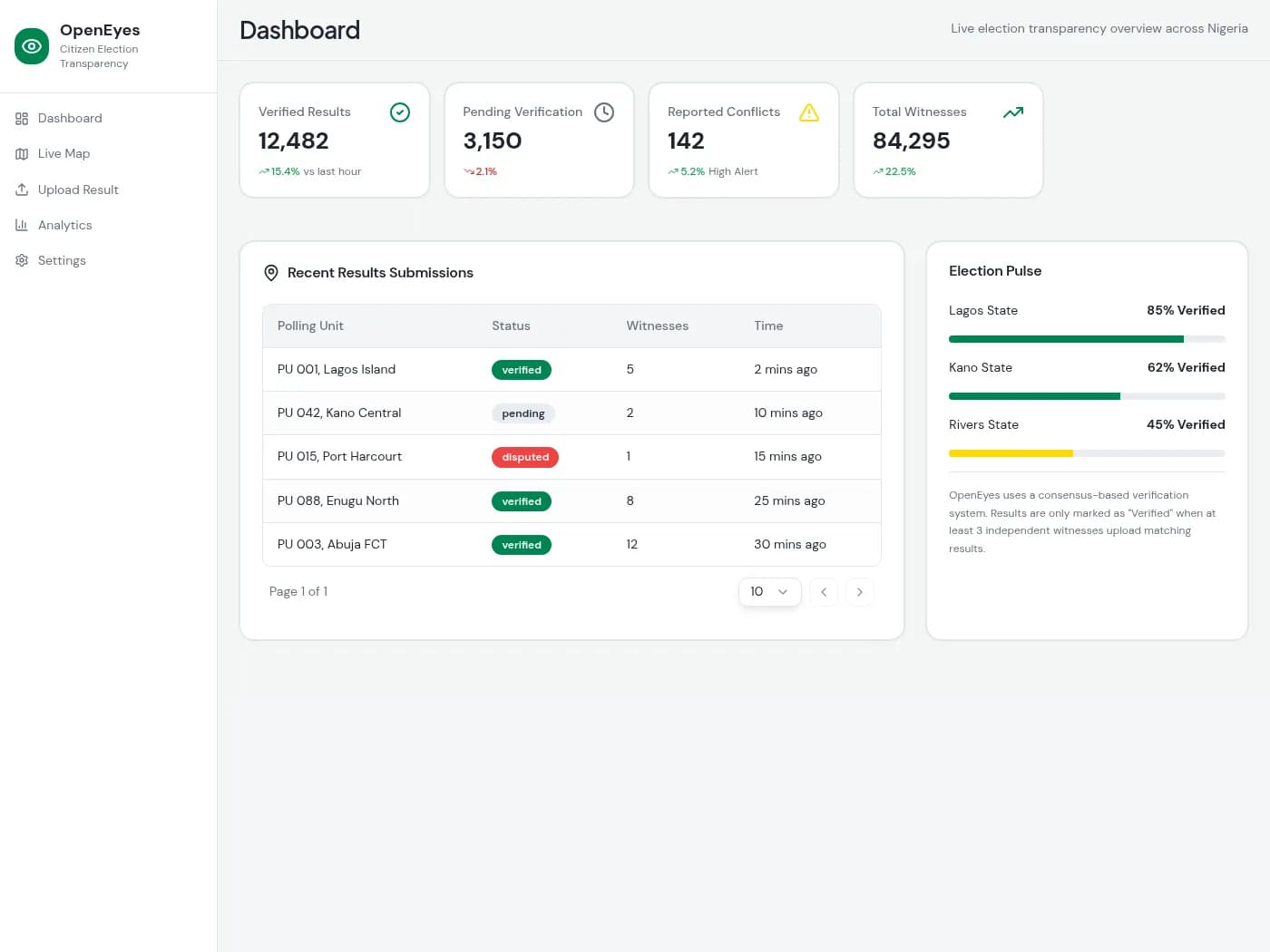 OpenEyes – Election Transparency