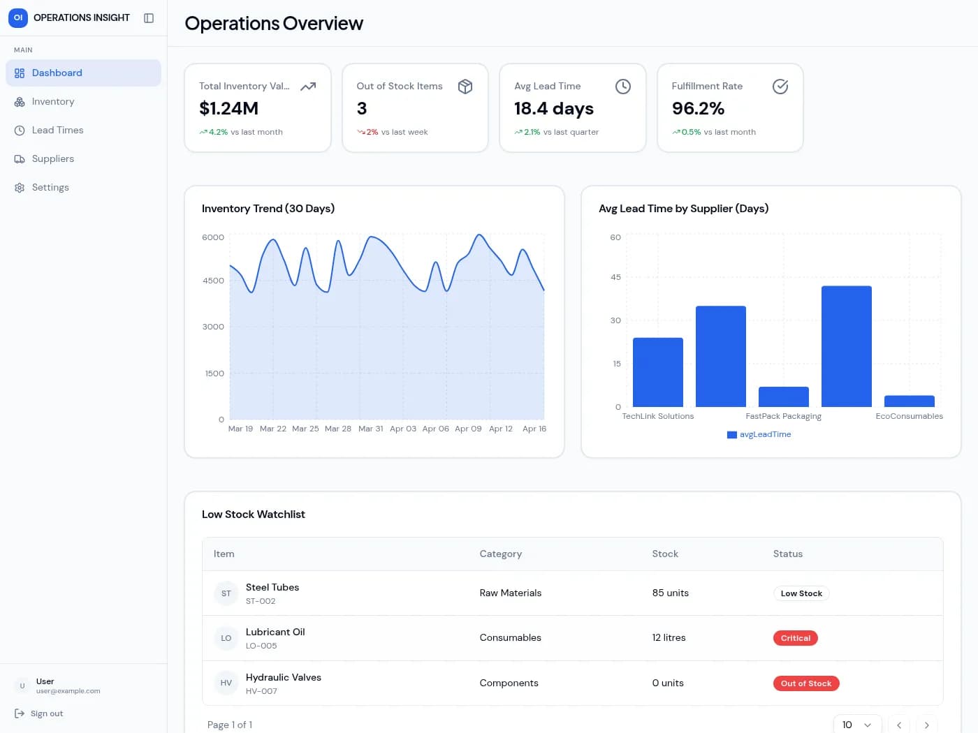 PowerBI Insights Dashboard