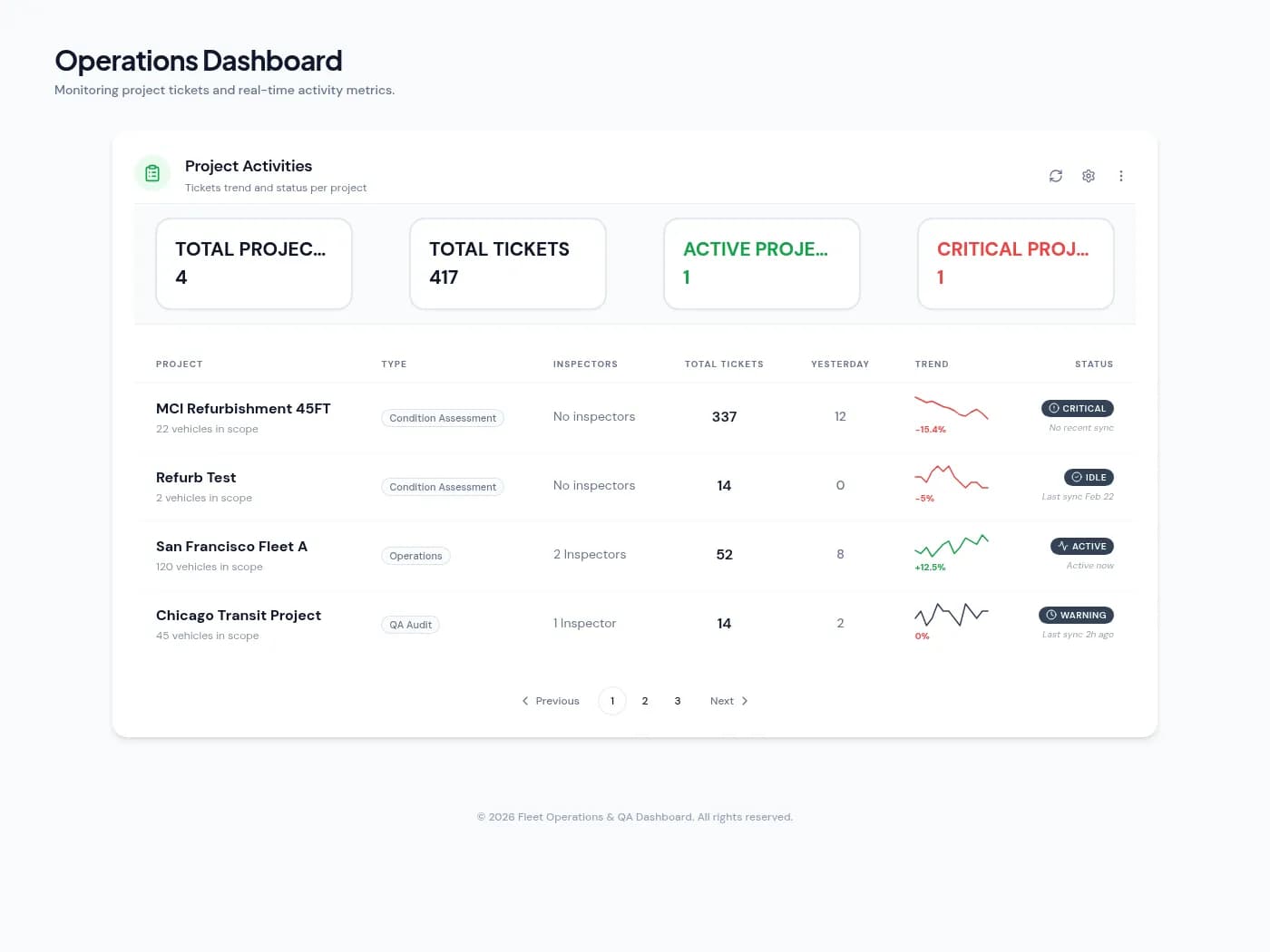 Project Activities Widget