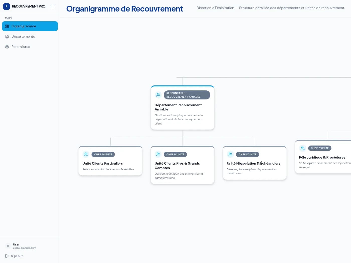 Recouvrement Organigramme Pro