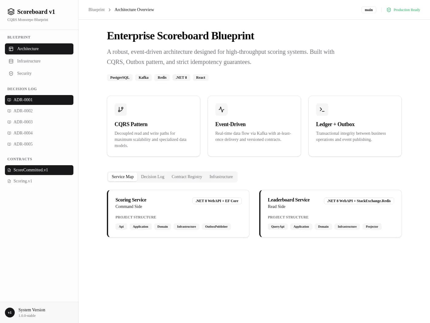 Scoreboard CQRS Blueprint